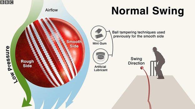 How cricket balls swing?