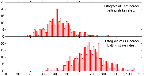 What are Batting and Bowling Strike Rates? How are they calculated?