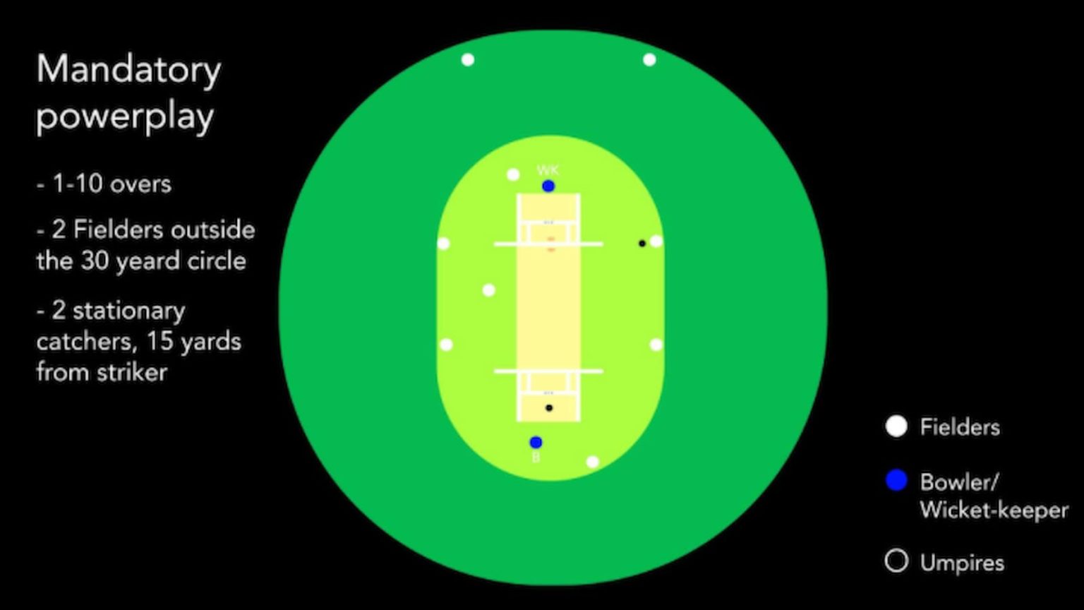 What Is Powerplay In Cricket And Its Rules?